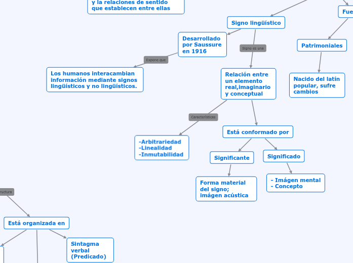 niveles de la lengua - Concept Map